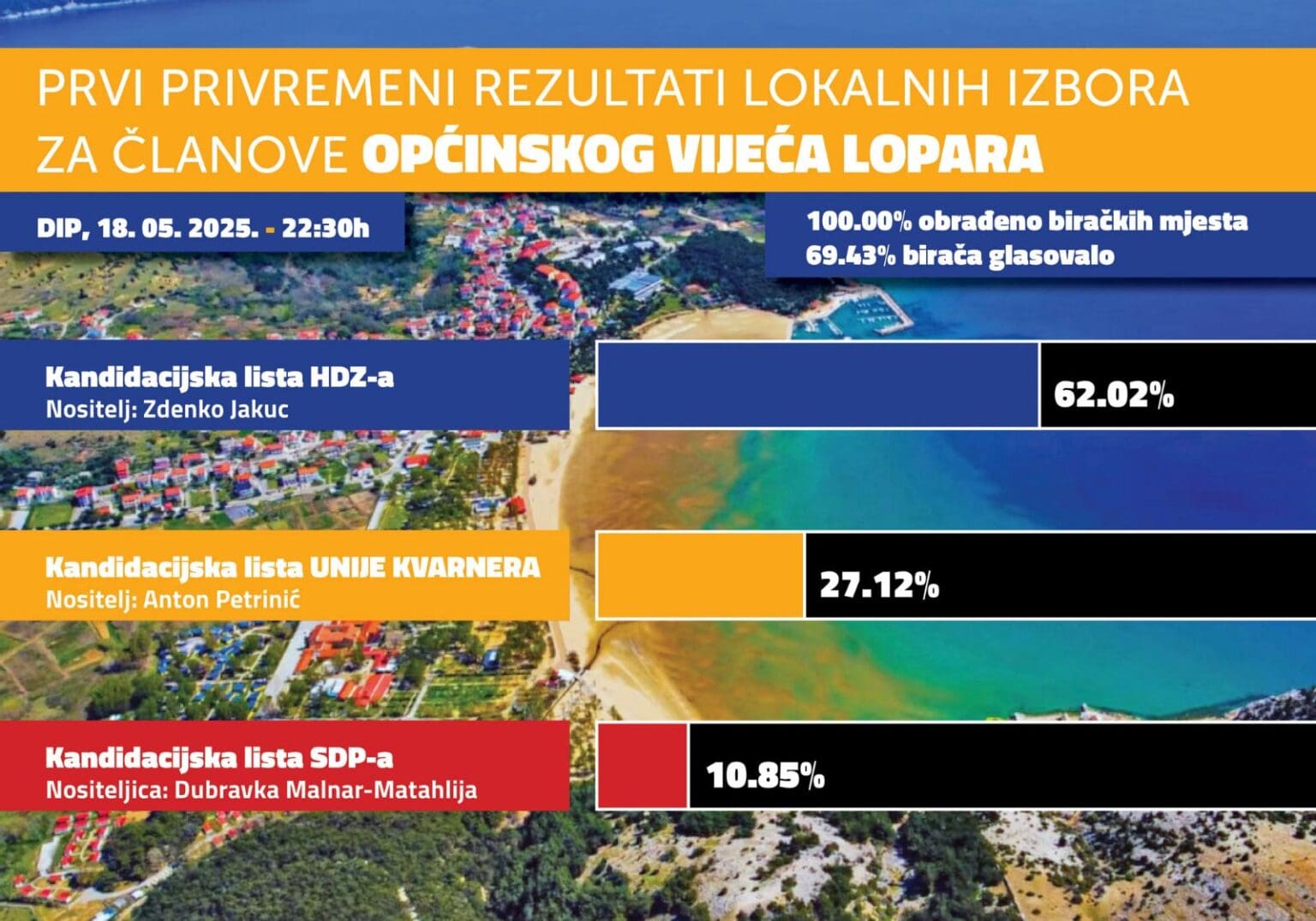 Dosadašnji načelnik Zdenko jakuc i HDZ uvjerljivi pobjednici izbora u ...