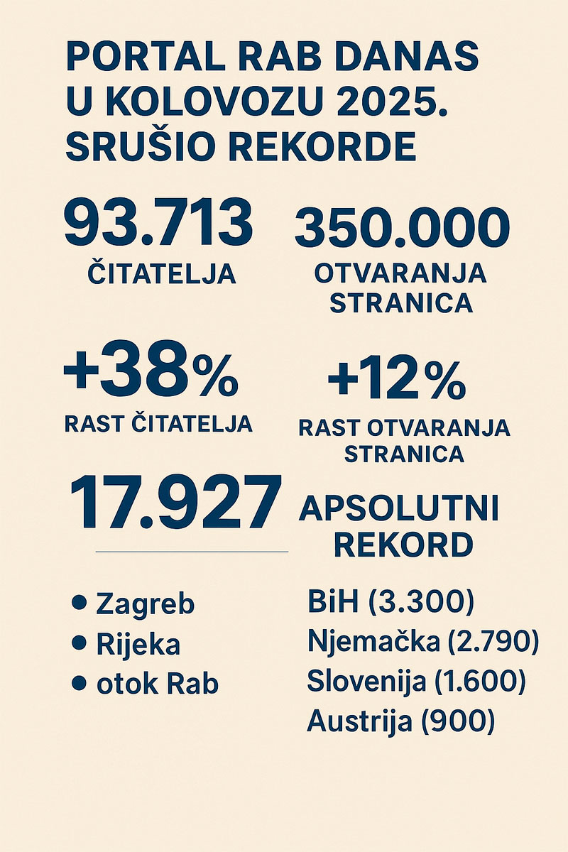 Portal Rab Danas u kolovozu srušio apsolutno sve rekorde – čitalo nas 94.000 ljudi! | Rab Danas